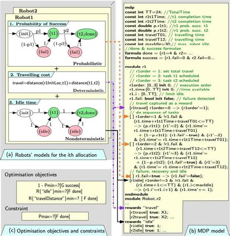 Model Assembly For Scheduling The Tasks Of Interdependent Robots Under Download Scientific