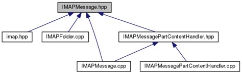 vmime imapmessage hpp file reference