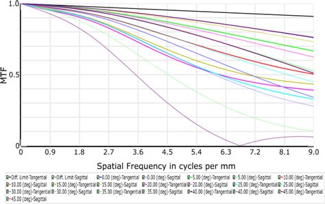 Figure 3 From Design Of Hybrid Refractive Diffractive Lenses For Wearable Reality Displays