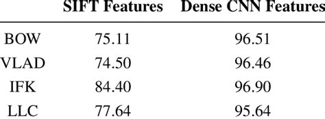 performance comparison between sift features and dense cnn features on