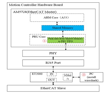 Am5728 Occasionally Pru Tx Packet Loss And Crc Error Processors Forum Processors Ti E2e