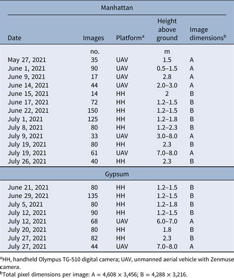 Use Of Open Source Object Detection Algorithms To Detect Palmer Amaranth Amaranthus Palmeri In