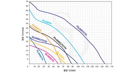 대륜산업 덕트형 인라인팬 Dr Gil650tp Dr Gil700tp Dr Gil750tp Dr Gil800tp Dr