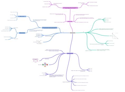 Macroeconomic Coggle Diagram