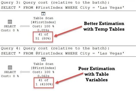 SQL SERVER Table Variables Or Temp Tables Performance Comparison SELECT SQL Authority