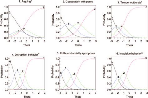 Option Response Lines For Item Response Theory Irt Analyses Of Items Download Scientific