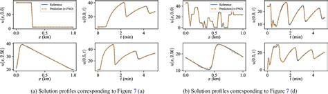 Figure 1 From Fourier Neural Operator For Learning Solutions To