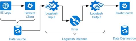Elk Stack Elasticsearch Logstash Kibana Iis Log Monitoring From The Ground Up With The Elk