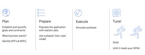 Ibm Sterling Order Management Performance Guide