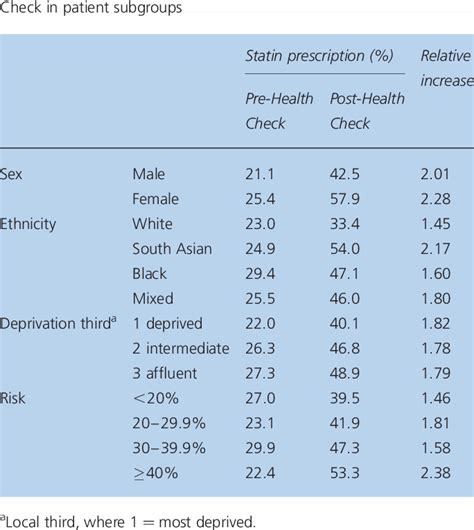 Differences In Statin Prescribing Before And After The Health Download Table