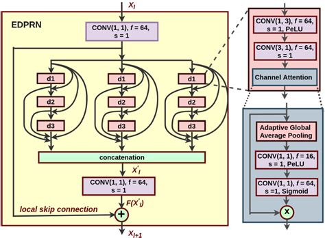 The Proposed Enhanced Densely Connected Parallel Residual Network