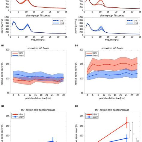 Pdf Effects Of Transcranial Alternating Current Stimulation And Neurofeedback On Alpha Eeg