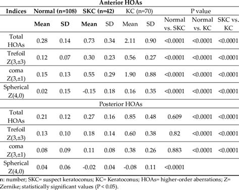 Corneal Higher Order Aberrations Parameters In Normal Suspect Download Scientific Diagram