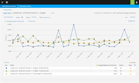 Interactive Data Charts Ponasa