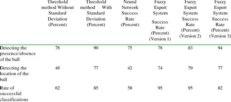 Success Rate Of The Algorithms Download Table