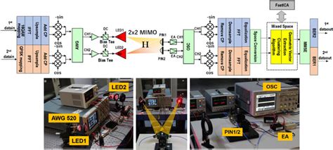 Block Diagram And Experimental Setup In 2 × 2 Mimo Vlc System Utilizing