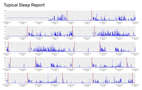 An Introduction To Sleep Measurement With Actigraphy