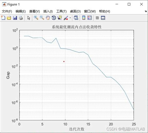 内点法最优潮流matlab程序内点法最优解潮流计算代码解释 Csdn博客 内点法最优潮流matlab程序内点法最优解潮流计算代码解释 Csdn博客