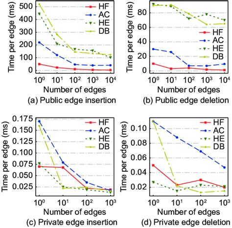 impact of the size of inserted deleted edges on the private edge and