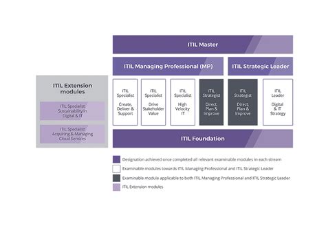 Itil 4 Foundation Itil® 4 Foundation Accredited Elearning By Zindiak