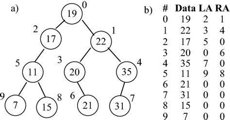 Figure 1 From Optimization Of Fpga Based Circuits For Recursive Data Sorting Semantic Scholar