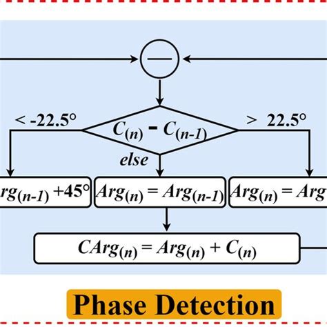 Phase Detection Of 32 Point 6polsk Qpsk With The Eighth Power