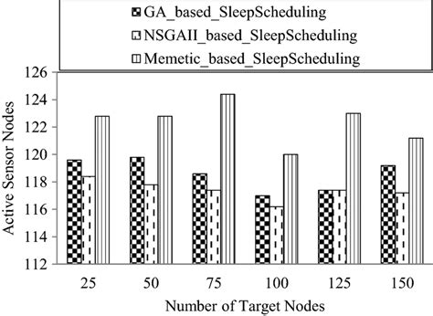 Active Sensor Nodes Versus Number Of Target Points For Networkscenario