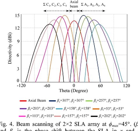 Figure 4 From Reconfigurable Phased Array Antenna Enabling A High Gain Wide Angle Beam Scanning