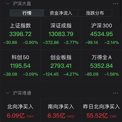 三大股指早盘低开低走 创业板指跌逾4 失守2800点 个股 板块 成交额
