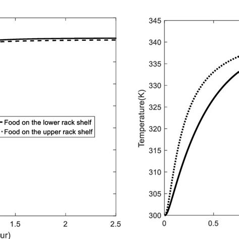 Pdf On The Comparison Between Computational Fluid Dynamics Cfd And Lumped Capacitance