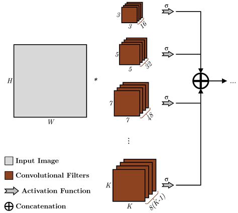 An Adaptive Kernels Layer For Deep Neural Networks Based On Spectral Analysis For Image Applications