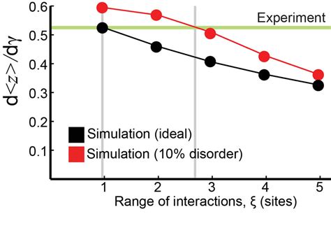 Period Averaged Kuramoto Order Parameter Z As A Function Of Field Download Scientific Diagram