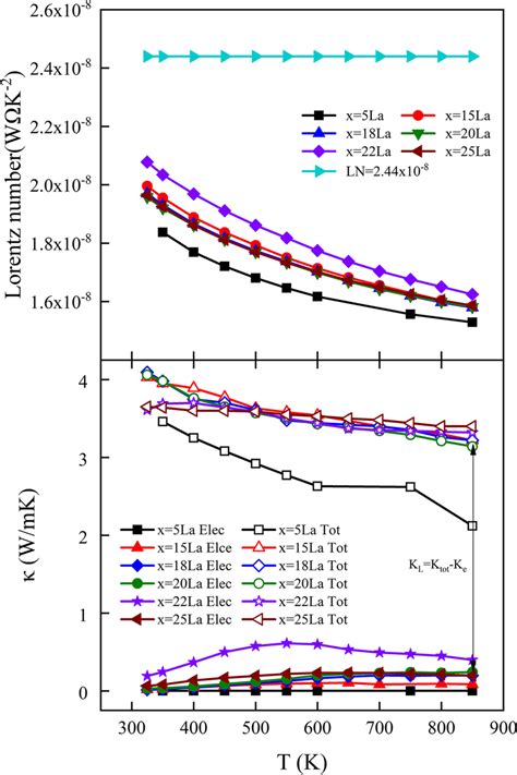 Temperature Dependence Of A Lorentz Number And B Thermal Conductivity Download Scientific