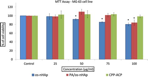The Mean ±sd Percentage Of Cell Viability Of Os Nhap Paos Nhap