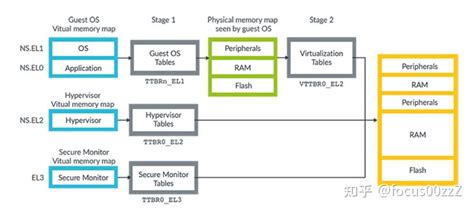 Arm A64架构 Memory Management学习 知乎