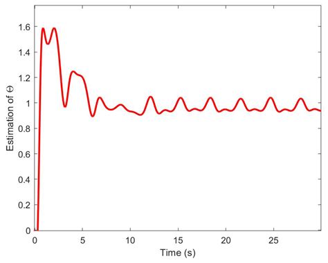 Adaptive Optimal Control Of Uav Brake Based On Parameter Estimation