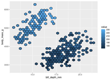 Chapter Different Geoms And When To Use Them Introduction To R