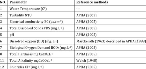 The Physicochemical Parameters And Analysis Methods Download Scientific Diagram