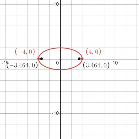 Find The Vertices Foci And The Lengths Of The Major And Mi Quizlet