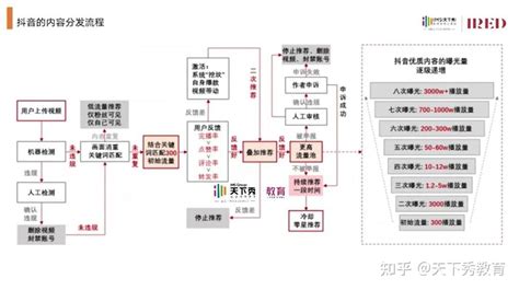 曝光！短视频平台推荐机制及流量算法！ 知乎