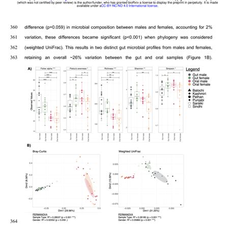 Diversity Estimates A Commonly Used Alpha Diversity Indices With