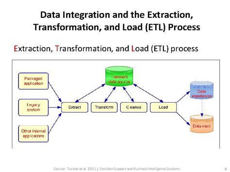 Data Warehousing Data Preprocessing Integration And The Etl
