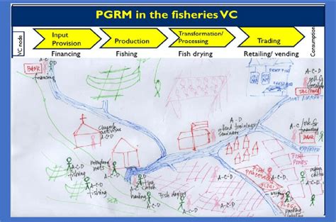Example Of Participatory Gender Resource Map Download Scientific Diagram