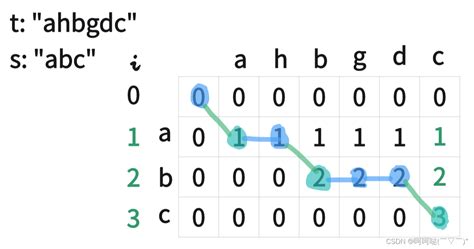 Leetcode 392 判断子序列 动态规划 优化空间 双指针 等多种解法 Csdn博客