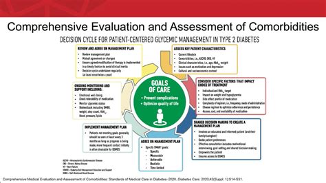 Breaking Down The 2020 2021 Diabetes Guidelines Consultant360