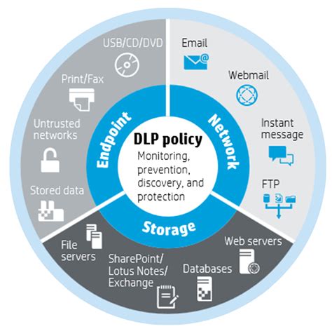 Data Loss Prevention Shaarait