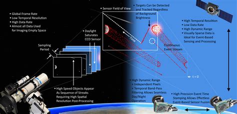Neuromorphic Space Imaging Neuromorphic Engineering