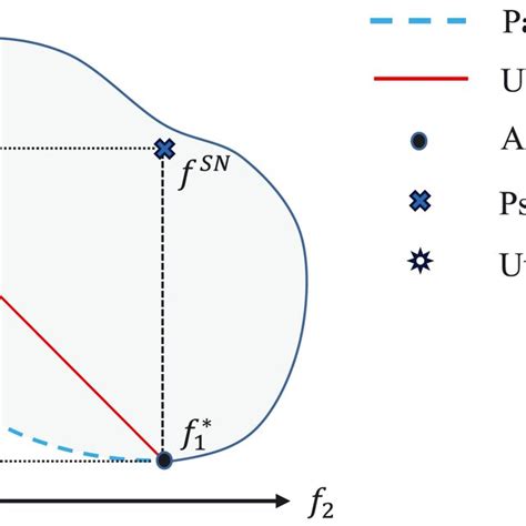 objective space for a biobjective optimization problem download