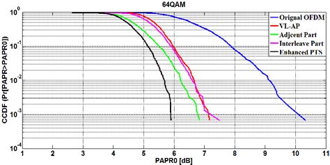 Papr Reduction Performance Of The Enhanced Pts Method With The Ordinary Download Scientific