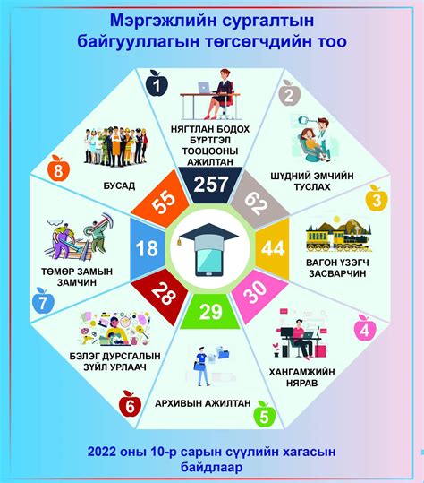Энэ оны 11 дугаар сарын эхний хагасын байдлаар мэргэжлийн сургалтын байгууллагын 523 төгсөгч